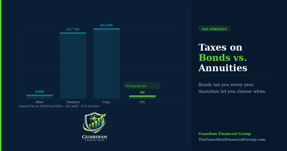 Taxes on Bonds vs. Annuities: What Retirees Should Know
